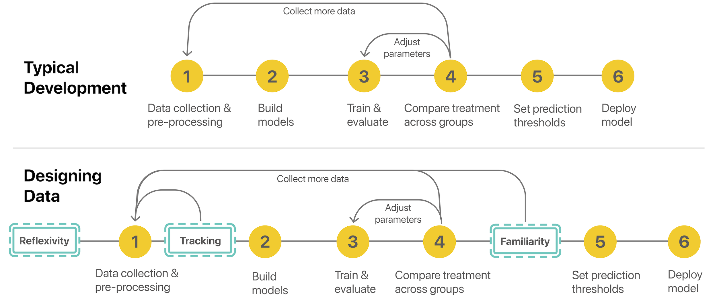 Designing Data: Proactive Data Collection and Iteration for Machine ... Designing Data: Proactive Data Collection and Iteration for Machine ...